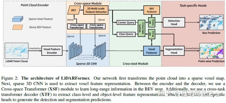 图森 | LiDARFormer：基于Transformer的统一LiDAR感知多任务网络 - 知乎