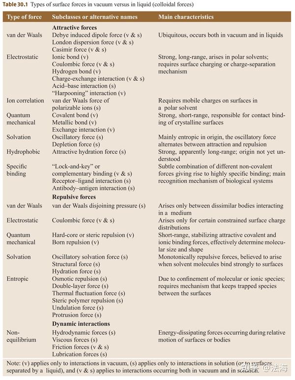 分子薄膜的表面力和纳米流变学 Surface Forces and Nanorheology of Molecularly Thin ...