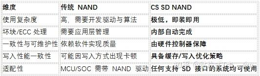 从NOR Flash到NAND Flash和SD NAND，从底层结构到应用差异 - 知乎