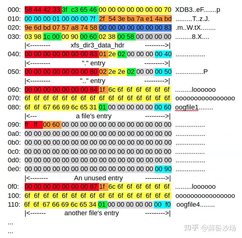 XFS的on-disk组织结构(8)——Inode datafork of Directory - short/block - 知乎