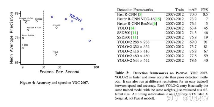 YOLO系列：YOLOv1,YOLOv2,YOLOv3,YOLOv4,YOLOv5简介 - 知乎
