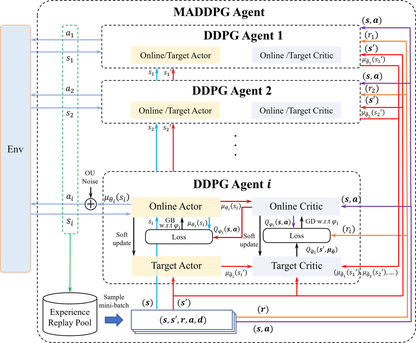 MADDPG 核心思想介绍 - 知乎