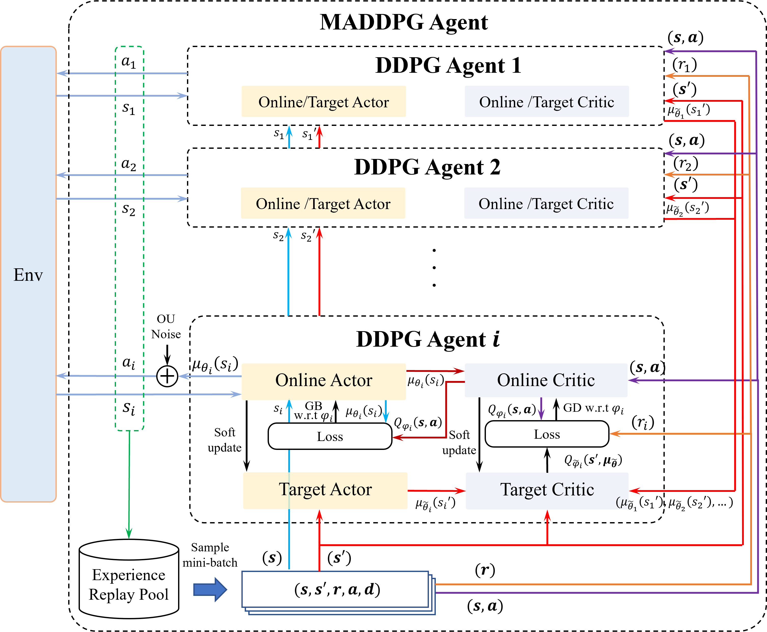 MADDPG 核心思想介绍 - 知乎
