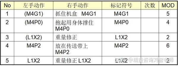 MOD（模特法）动作分析法 - 知乎