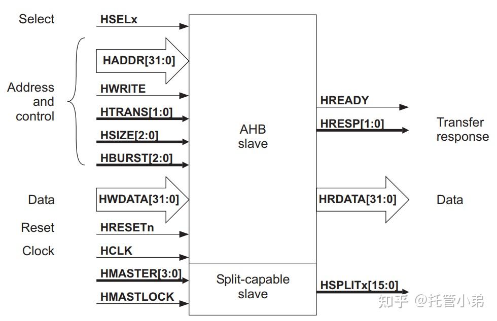 AMBA--AHB总线协议学习及Verilog实现与仿真（三） - 知乎