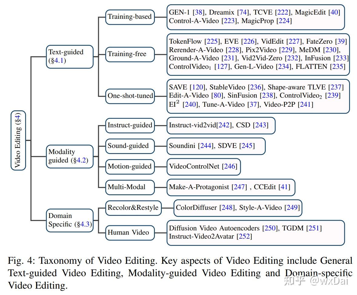 视频扩散模型（Video Diffusion Model）最新综述+GitHub 论文汇总-A Survey on Video ...