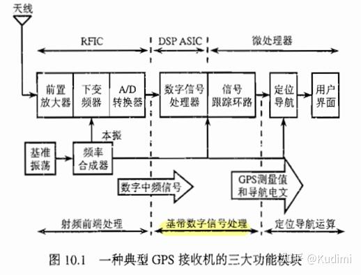 GPS原理和接收机设计笔记（五） - 知乎