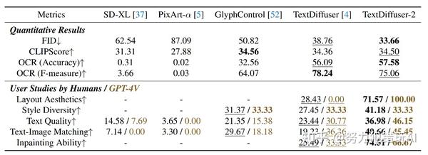 TextDiffuser-2：超越DALLE-3的文本图像融合技术 - 知乎