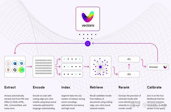 Vectara：让你的LLM应用告别幻觉！ - 知乎