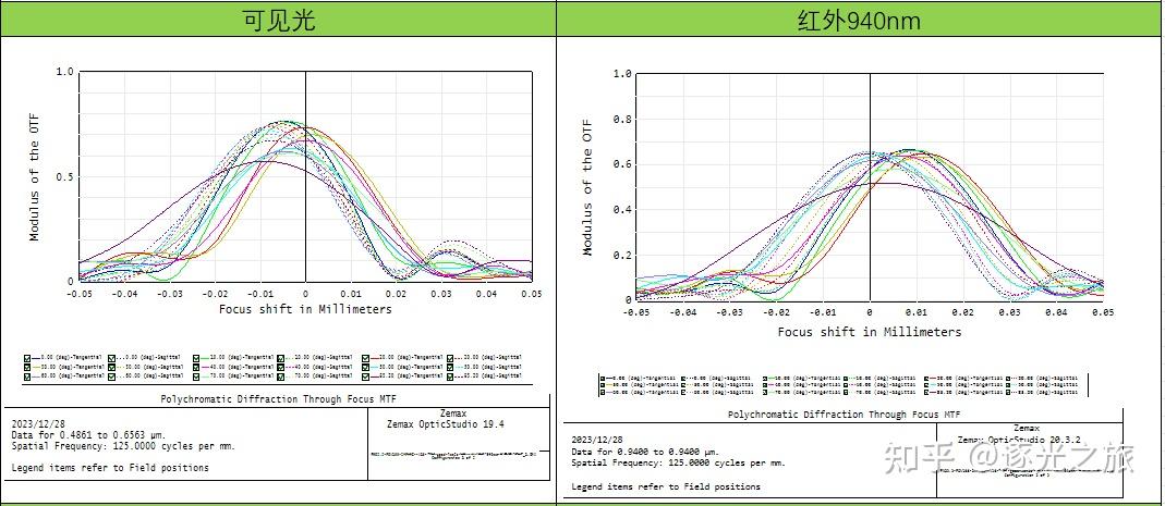 车载舱内OMS监控镜头(光学设计)-10 - 知乎