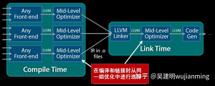 LLVM优化基础概述 - 知乎