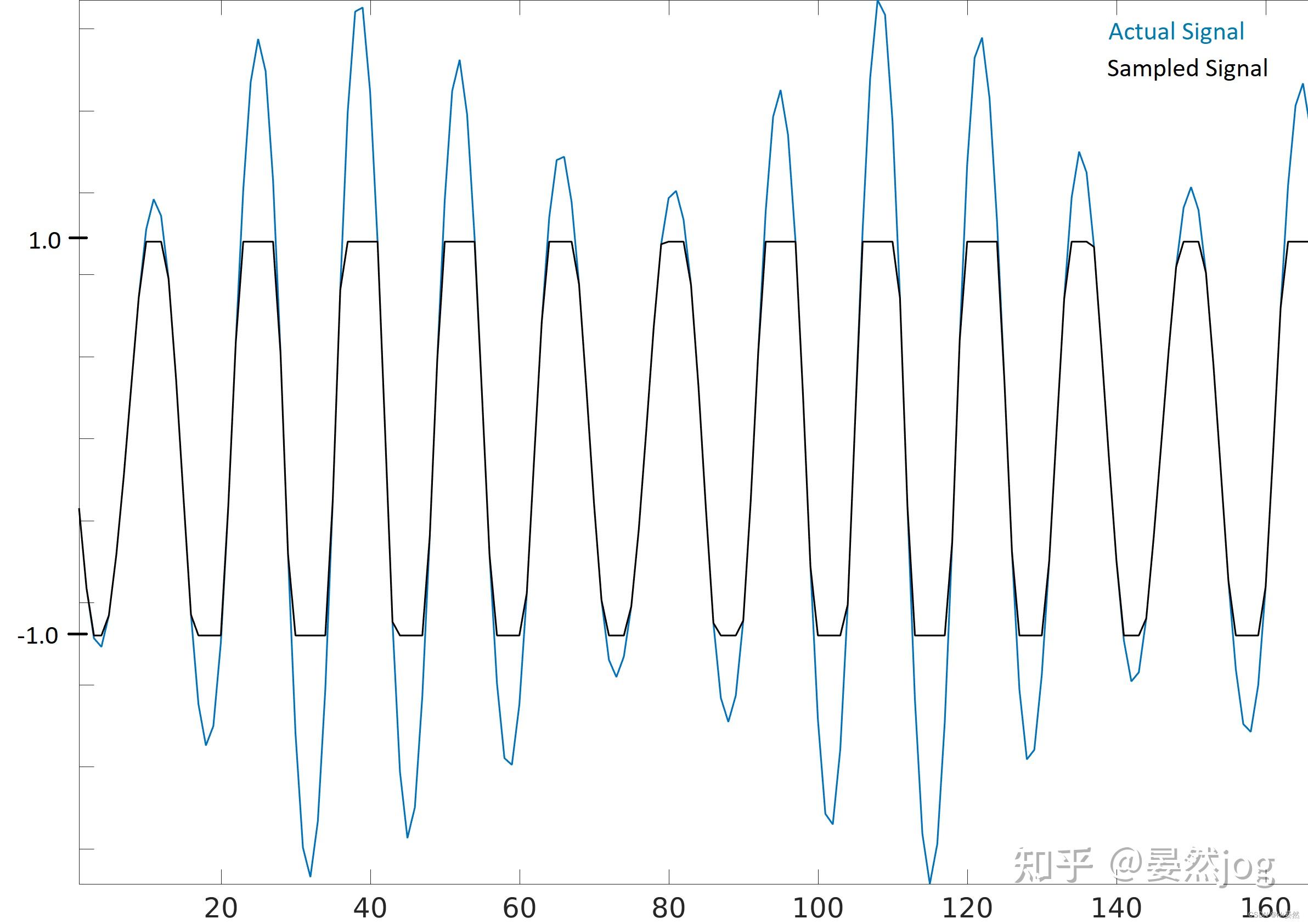 11、IQ 文件和 SigMF【入门软件无线电（SDR）】PySDR：使用 Python 的 SDR 和 DSP 指南 - 知乎