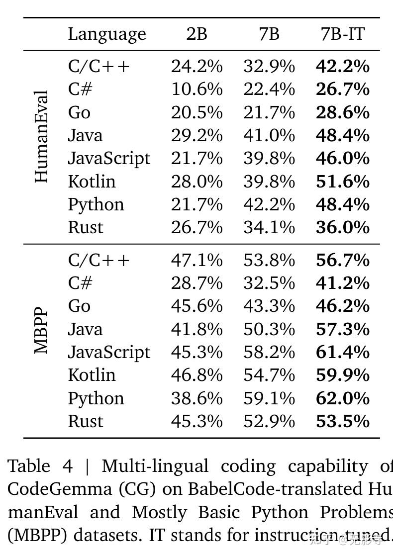 【LLM-code】CodeGemma：基于Gemma的代码模型 - 知乎