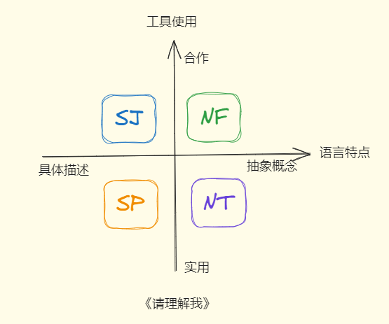 MBTI的16p是按什么标准分成四类的? - 知乎