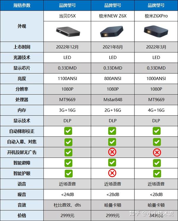 极米NEW Z6X和极米Z6X Pro对比测评，3000元家用投影仪还有什么推荐？ - 知乎