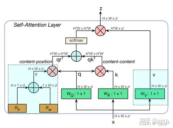 BoTNet:Bottleneck Transformers for Visual Recognition - 知乎