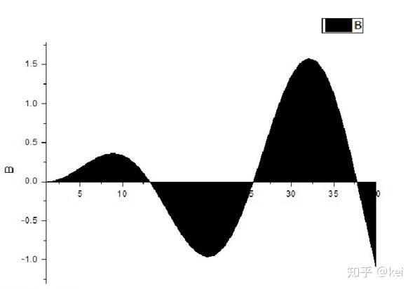 作图必备！Origin的27种作图步骤 - 知乎