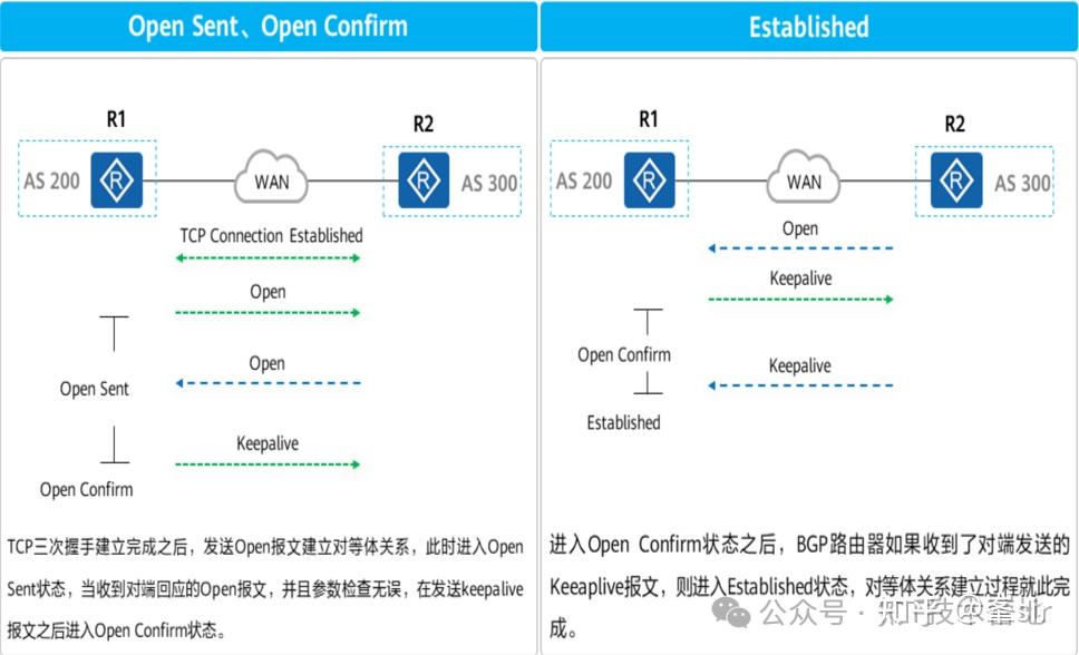 面试篇：彻底搞懂BGP状态机制 - 知乎