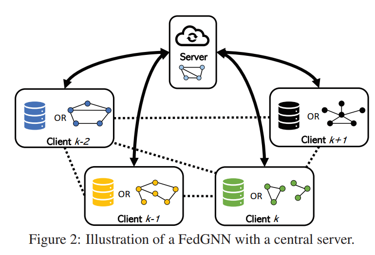 [论文笔记] 图联邦学习 Federated Graph Learning - 知乎