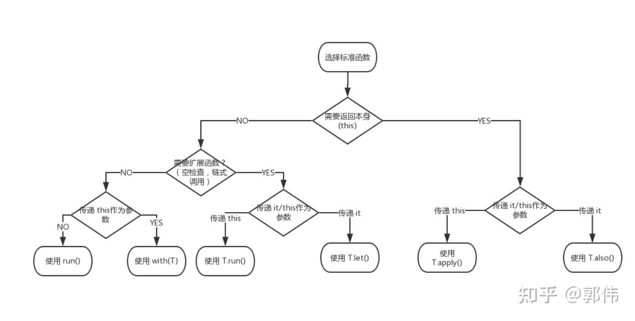 Kotlin 中常用的作用域函数 知乎 