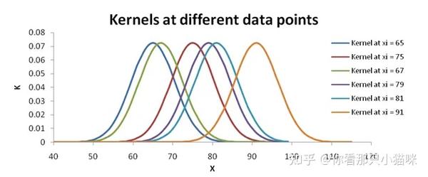 核密度图(kernel density plot)原理详解和代码实现 - 知乎