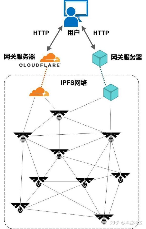 利用Cloudflare网关搭建访问IPFS网站，全新的神奇体验！ - 知乎
