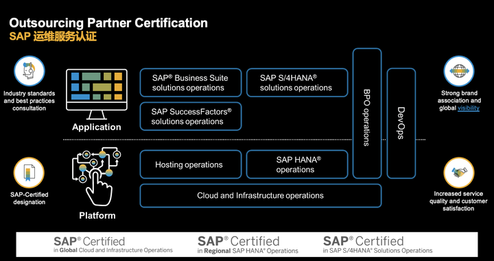 SAP 官方运维合作伙伴认证 - 知乎