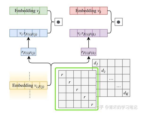 [浅层特征交叉]FmFM：引入field交互矩阵的FM类框架 - 知乎