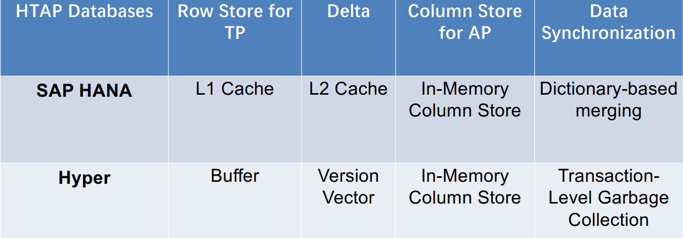 深度干货！一篇Paper带您读懂HTAP | StoneDB学术分享会第①期 - 知乎