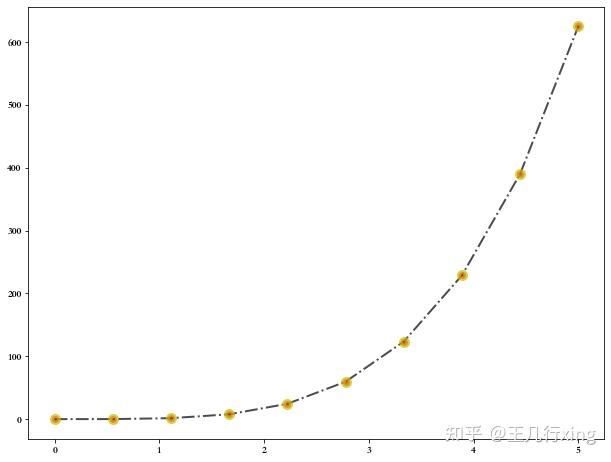 【Python-数据分析】matplotlib 画图快速上手（附多个画图小案例） - 知乎