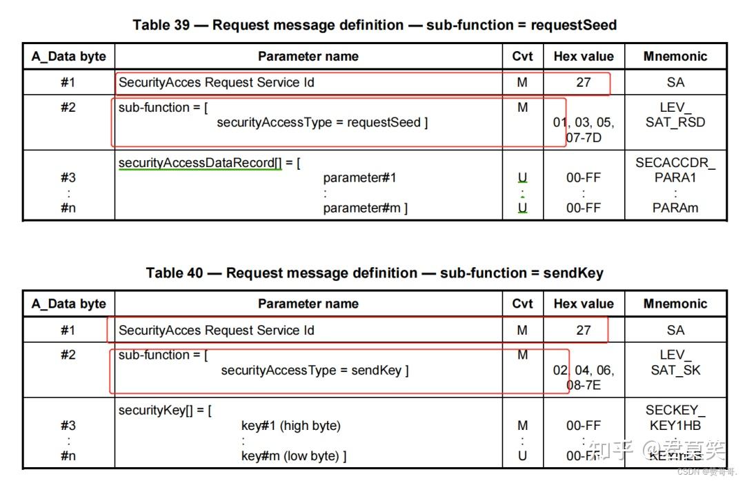 UDS 诊断服务详细解读 - 知乎