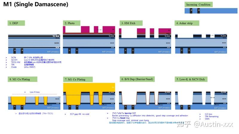 半导体后端工艺流程-大马士革工艺 - 知乎