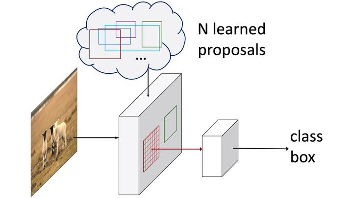 Cvpr2021 Sparse R Cnn End To End Object Detection With Learnable