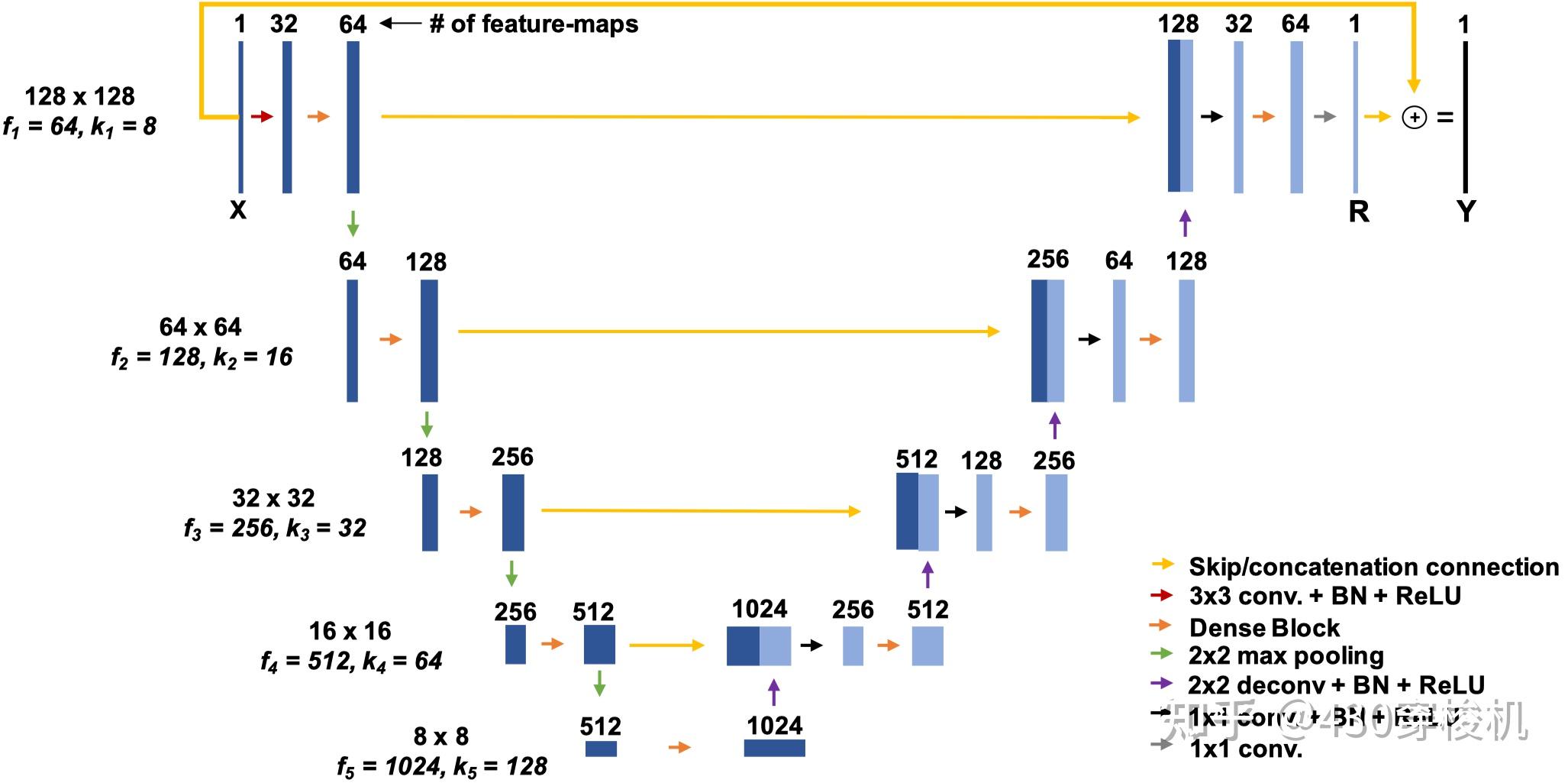 U-Net 系列 - 知乎