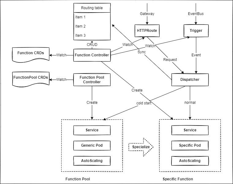 使用 OpenFunction 在任何基础设施上运行 Serverless 工作负载 - 知乎