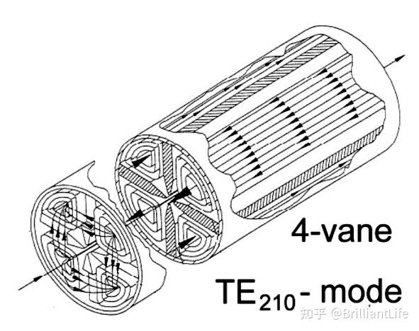 RFQ加速器 - 知乎