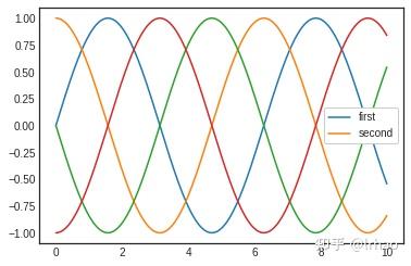 Matplotlib全面语法教程 & 更好的理解Matplotlib用法 - 知乎