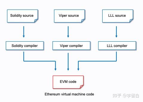WEB3系列教程之入门篇---5. 以太坊虚拟机（EVM） - 知乎