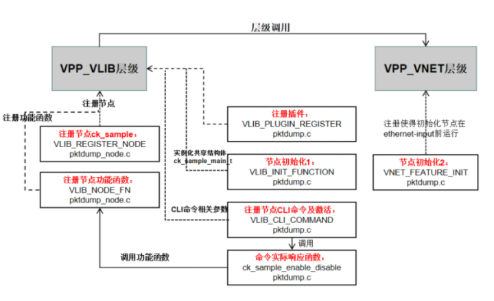 DPDK VPP简单入门及源码plugin实例分析 - 知乎