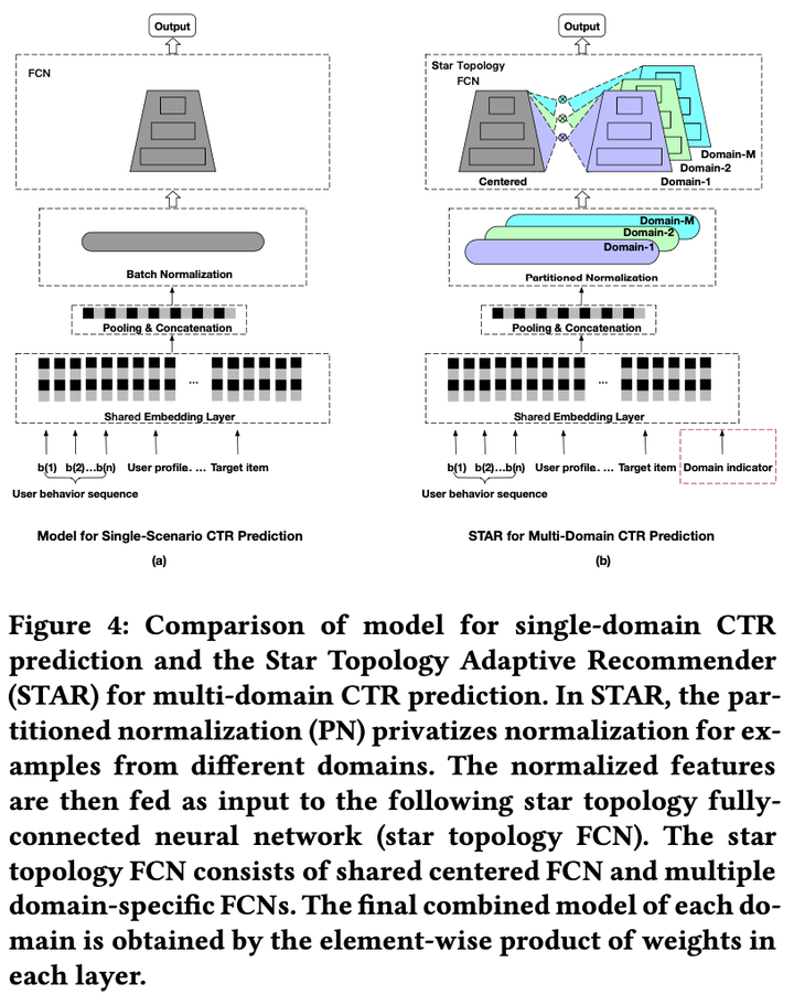 【MultiDomain Learning】Star Topology Adaptive Recommender for Multi-Domain CTR Prediction - 知乎