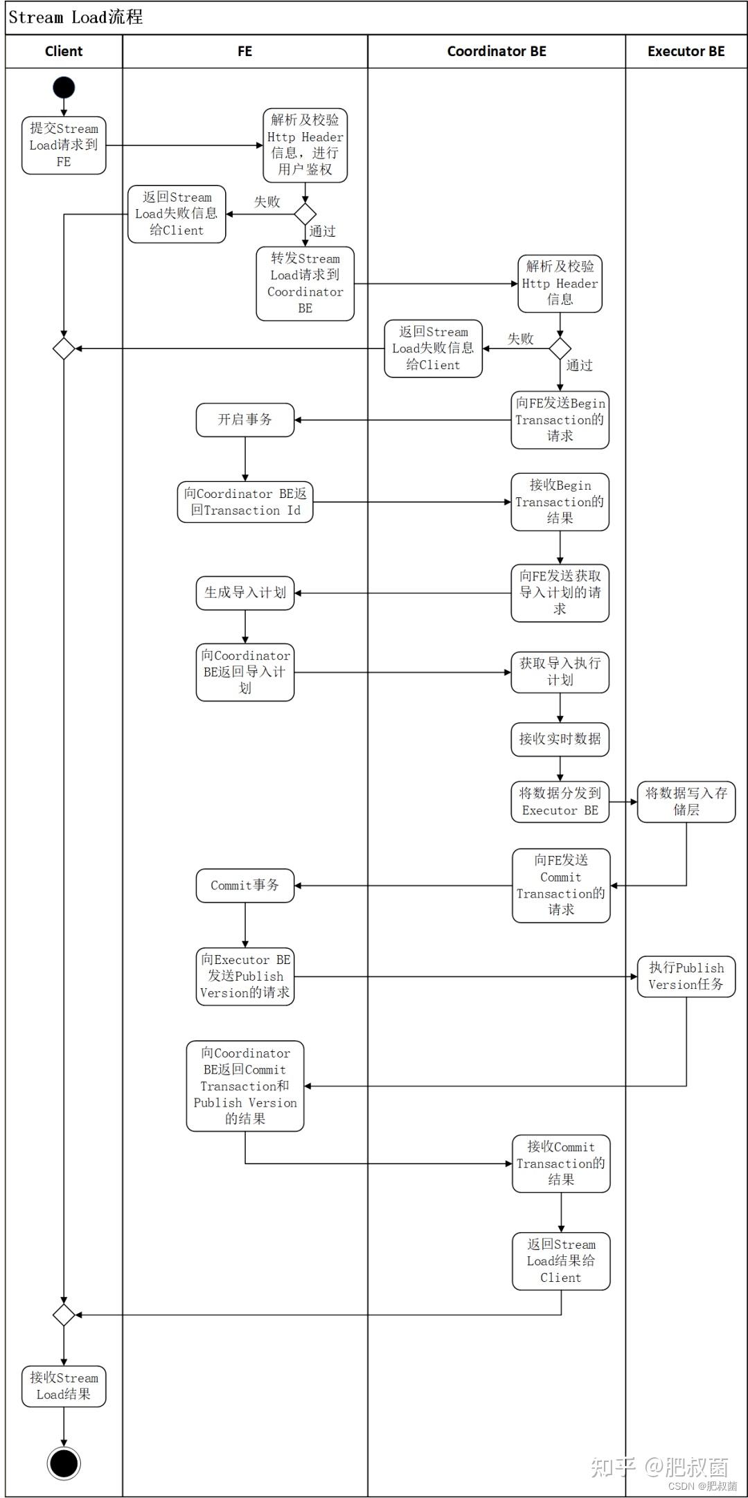 Doris数据库BE——Stream load - 知乎