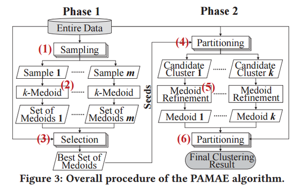PAMAE:Parallel k-Medoids Clustering with High Accuracy and Efficiency阅读 ...
