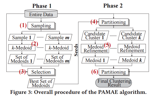 PAMAE:Parallel k-Medoids Clustering with High Accuracy and Efficiency阅读笔记 - 知乎