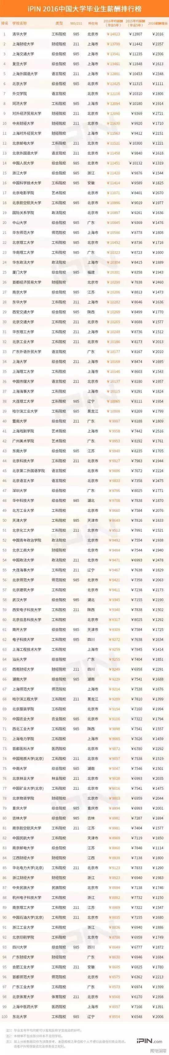 2016年中国大学毕业生薪酬排行榜TOP100发布，39校薪酬过万！ - 知乎