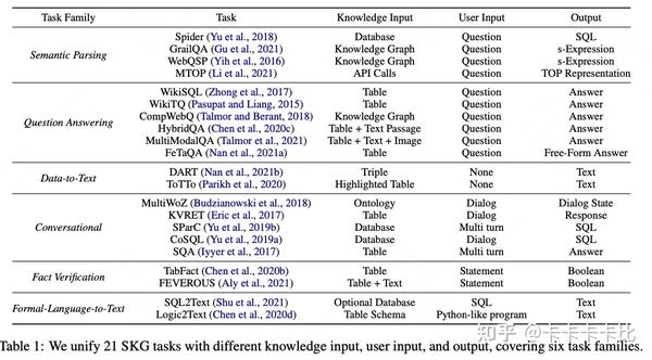 UNIFIEDSKG: Unifying and Multi-Tasking Structured Knowledge Grounding with Text-to-Text LM - 知乎