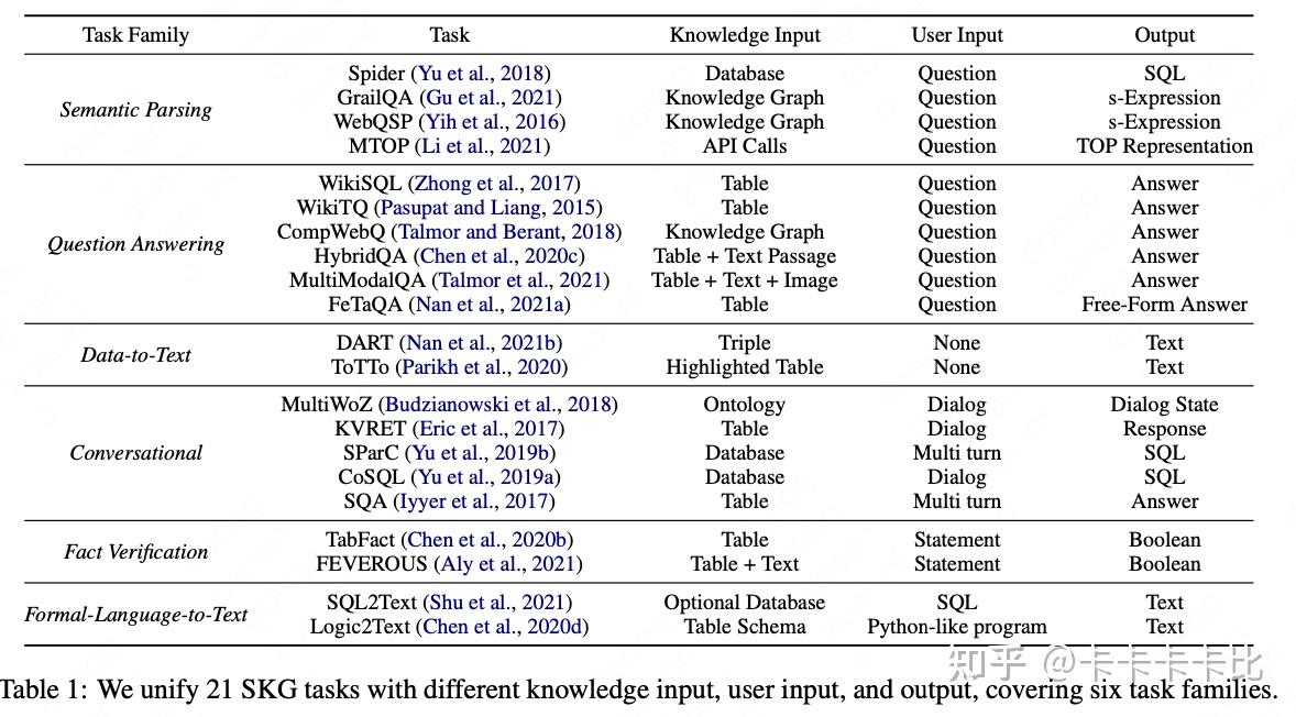 UNIFIEDSKG: Unifying and Multi-Tasking Structured Knowledge Grounding with Text-to-Text LM - 知乎