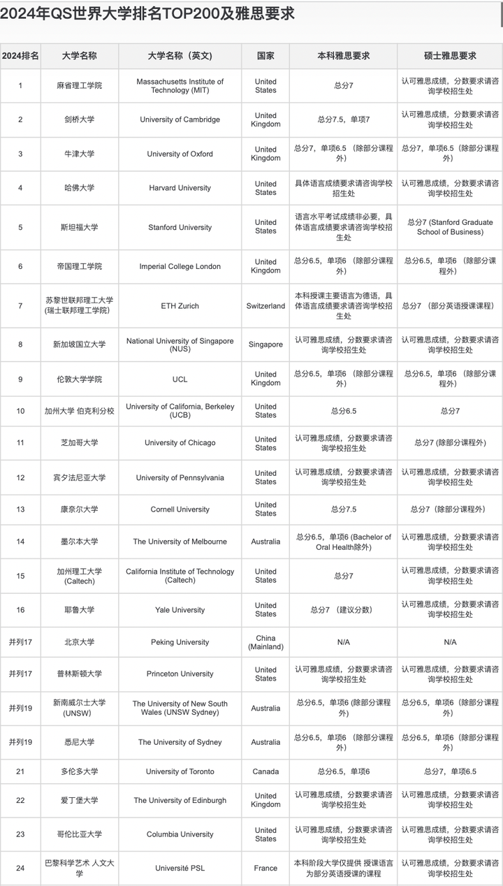 2024年QS排名TOP200院校雅思要求汇总，作为过来人，你有什么话想告诫雅思小白的？ - 知乎