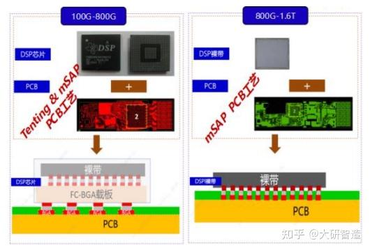 大研智造丨224G 高速互联对 PCB 及覆铜板需求及激光锡球植球机的助力（上） - 知乎