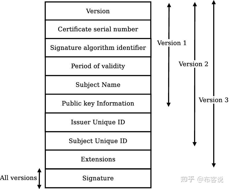 密码学基础（二）数字证书、密钥基础知识 - 知乎