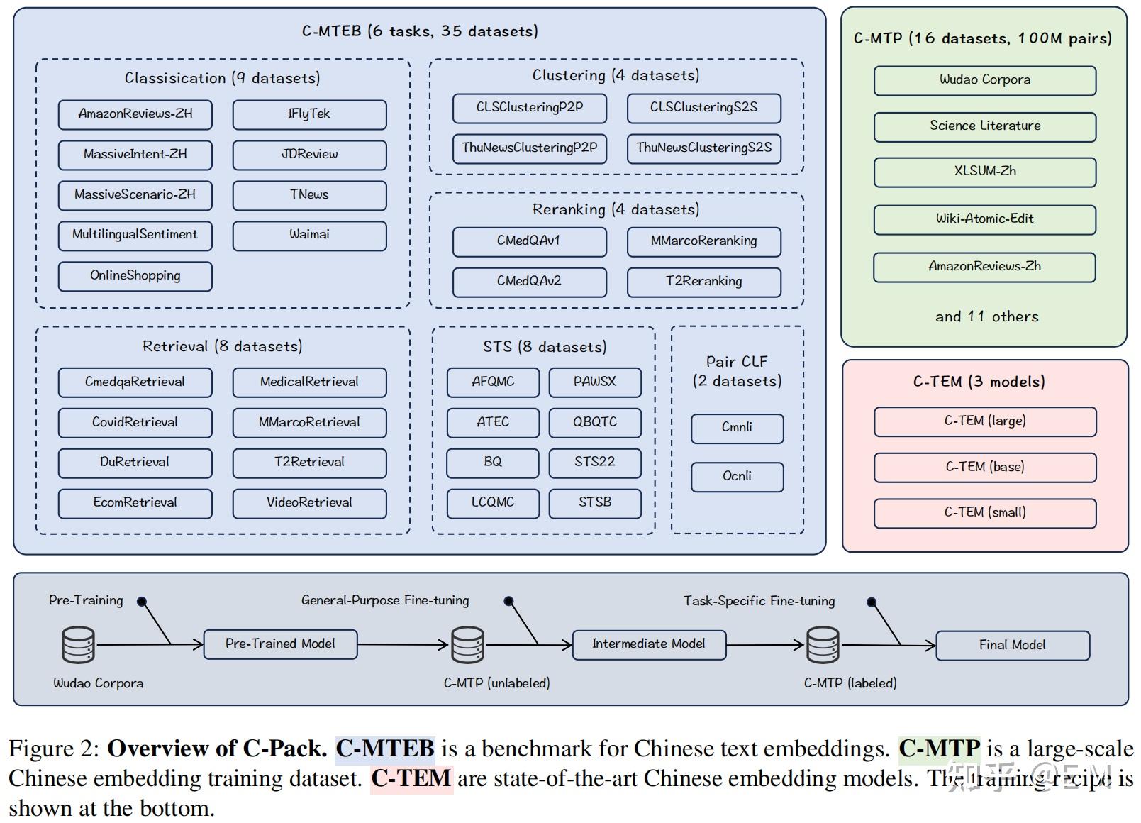 智源语义向量模型BGE: "C-Pack: Packaged Resources To Advance General Chinese ...